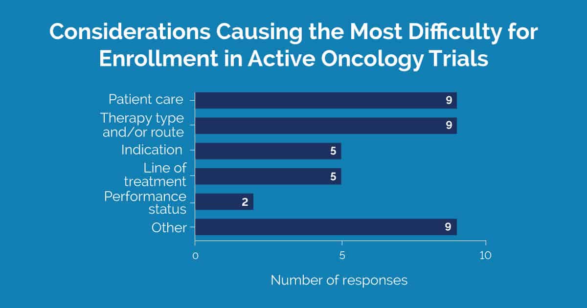 Impact of COVID-19 Pandemic on Global Oncology Clinical Trials