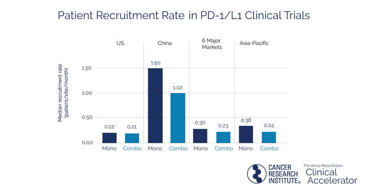 Trends in Global PD-1/PD-L1 Immunotherapy