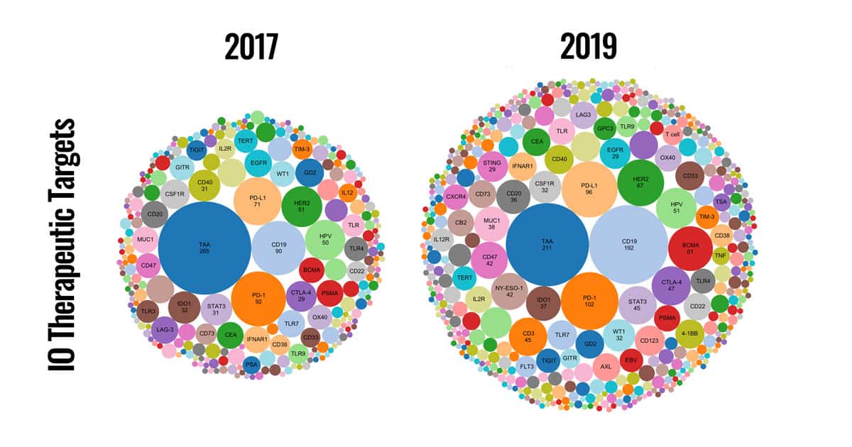2019 Global Immuno-Oncology Landscape Report